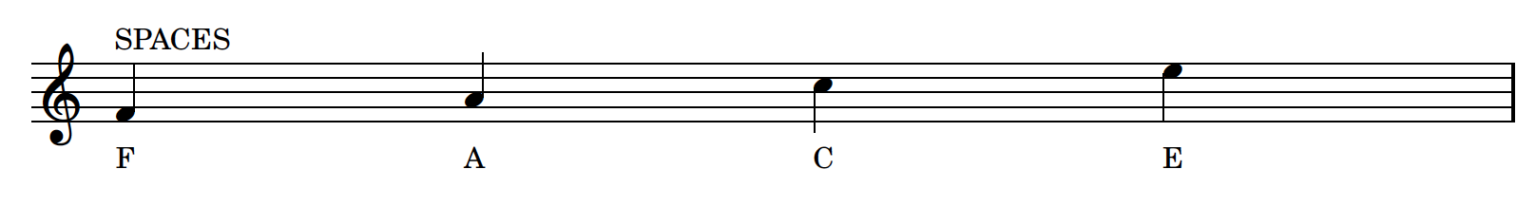 How to Read the Treble Clef - Liverpool Music Lessons